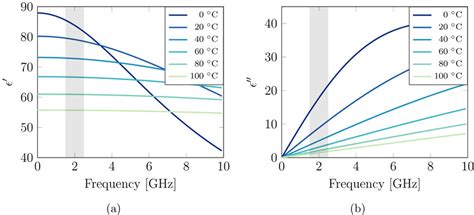 The Complex Permittivity ϵϵ′−jϵ′′ With Real ϵ′ And Imaginary ϵ′′ Download Scientific Diagram