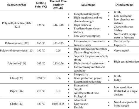 Various Substances Used For The Development Of Nanobiosensors Download Scientific Diagram