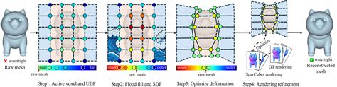 Sparc3d Sparse Representation And Construction For High Resolution 3d