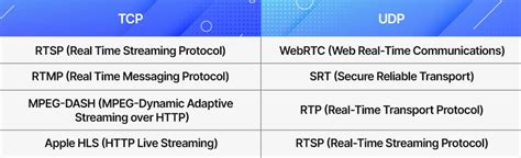 Udp Vs Tcp Which One Is Better For Streaming Muvi One