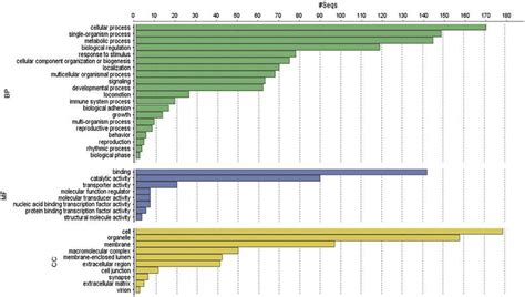 Functional Categorization Of Annotated Differentially Expressed Genes