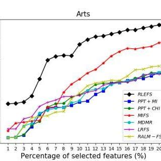 All Compared Methods On Six Data Sets Using 3NN Classifier In Term Of M