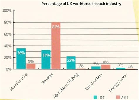 The Bar Chart Shows The Percentages Of The Uk Workforce In Five Major Industries In 1841 And