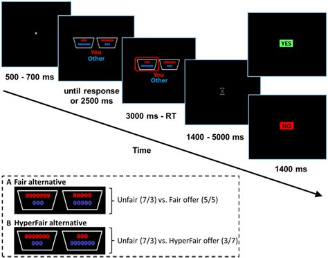Task Display The Task Starts With A Jittered Fixation 500 700 Ms Download Scientific