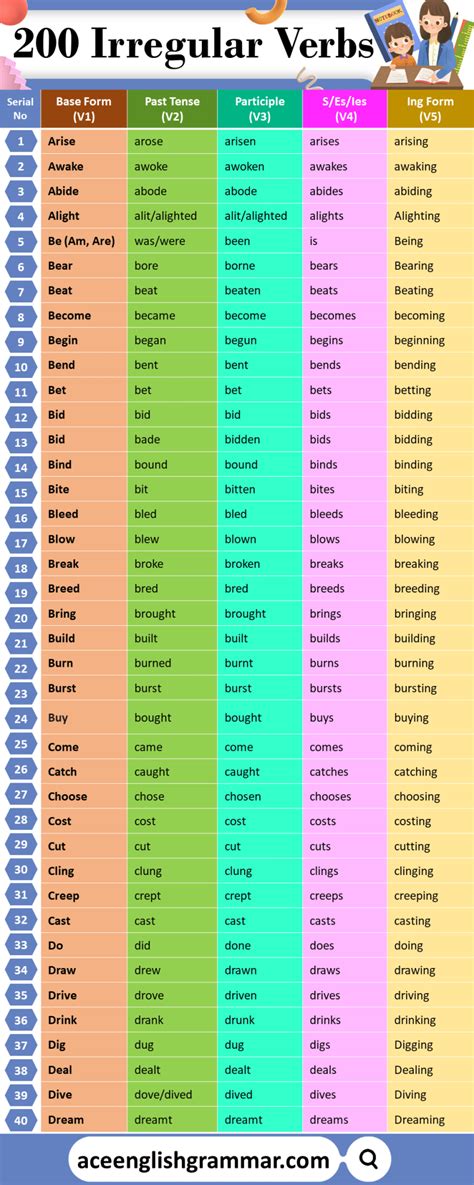 List Of 200 Irregular Verbs And Their Forms In English Irregular Verbs Irregular Regular And