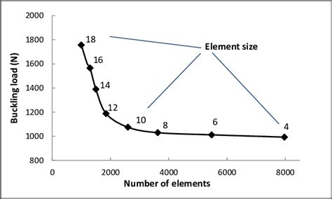 Graph Of Buckling Load Against Number Of Elements Mesh Density Download Scientific Diagram
