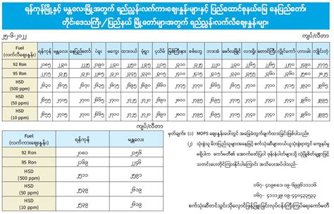 ရန်ကုန်မြို့နှင့် မန္တလေးမြို့အတွက် ရည်ညွှန်းလက်ကားဈေးနှုန်းများနှင့် ပ