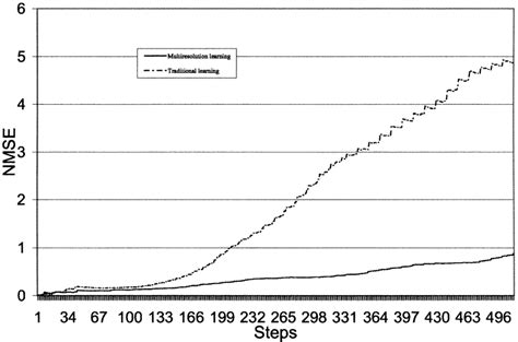Iterated Multistep Prediction Error For The Bond Video Trace