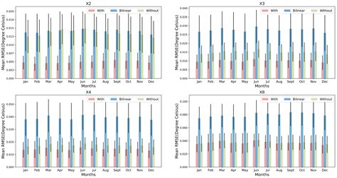 Reconstruction Of Continuous High Resolution Sea Surface Temperature Data Using Time Aware