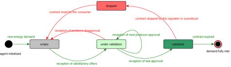 Dynamic Representation Of A Contract Status With Uml State Chart Download Scientific Diagram