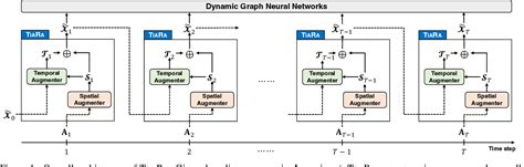 Time Aware Random Walk Diffusion To Improve Dynamic Graph Learning