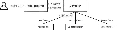 开源 serverless 产品原理剖析（一） kubeless csdn博客