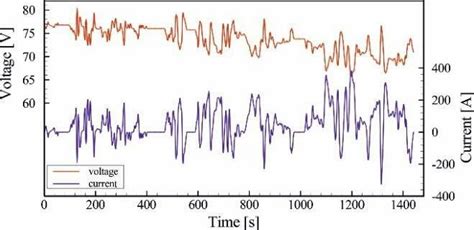 The Instantaneous Voltage And Current Of The Simulated Battery Module Download Scientific