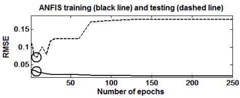 training upper plot and testing lower plot errors for the second