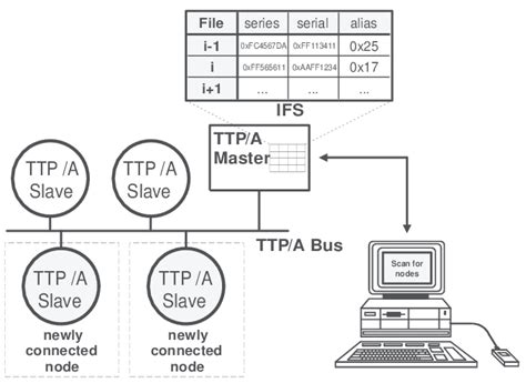 Dynamic Configuration Example Plugnplay Download Scientific Diagram