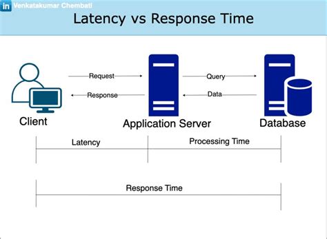latency is often confused with response time venkatakumar chembati