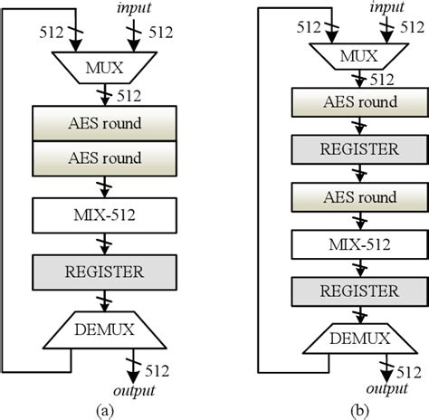 Figure 7 From High Throughput Hardware Implementation For Haraka In Sphincs Semantic Scholar