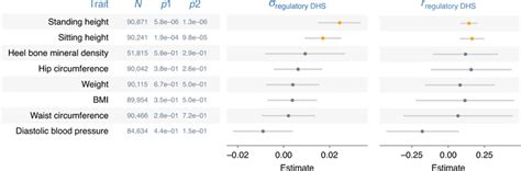 covariance estimates from genomic partitioning analyses shown are