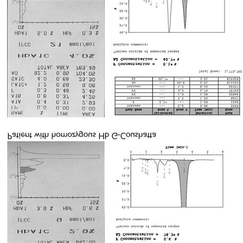 Pdf Heterozygote Hemoglobin G Coushatta As The Cause Of A Falsely Decreased Hemoglobin A1c In