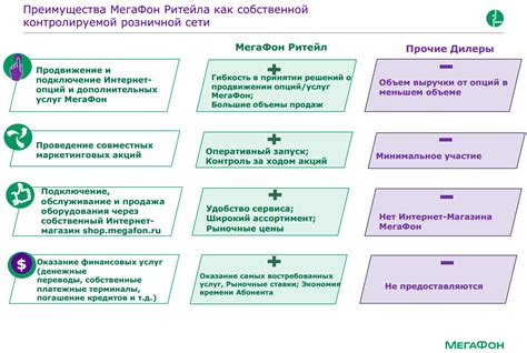Ритейл: МегаФон планирует заключить контракт с ОАО "МегаФон Ритейл"