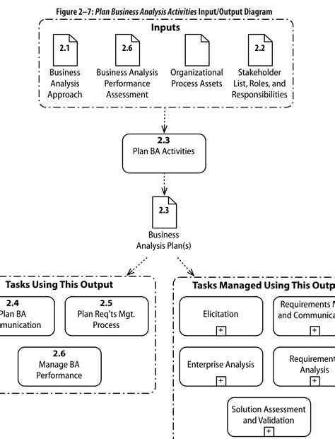 Business Analysis Planning And Monitoring Behaviors And