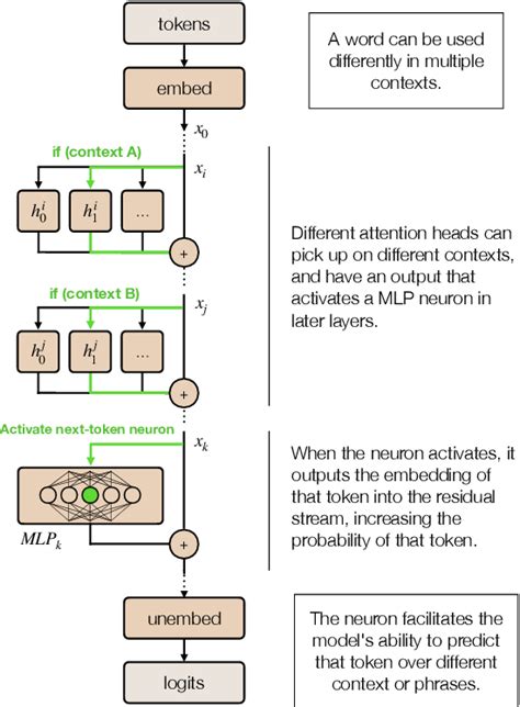 Figure 1 From Interpreting Context Look Ups In Transformers Investigating Attention Mlp