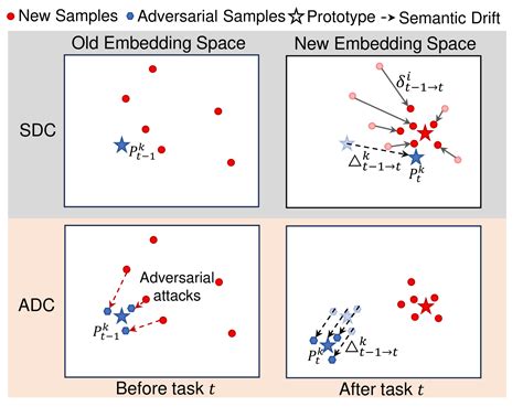 Resurrecting Old Classes With New Data For Exemplar Free Continual