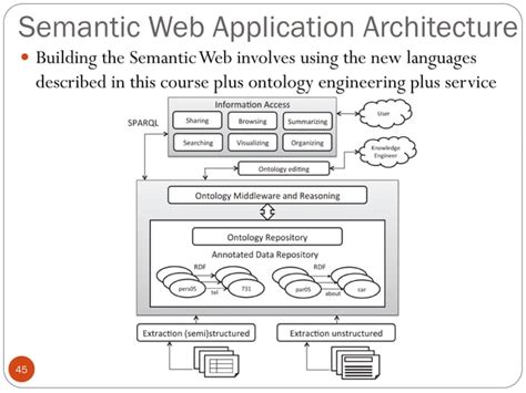 Semantic Web Ontology Engineering Presentation Ppt