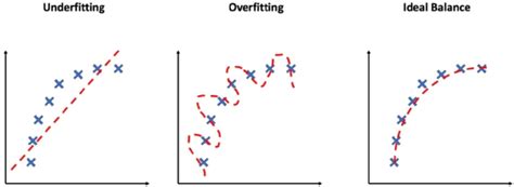 overfitting is when your model finds too complex of an equation to fit