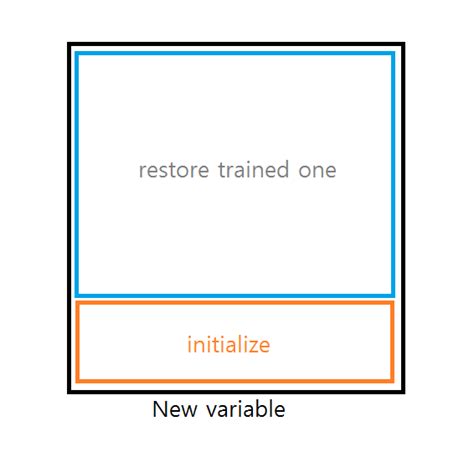how to restore a smaller variable to larger variable in tensorflow