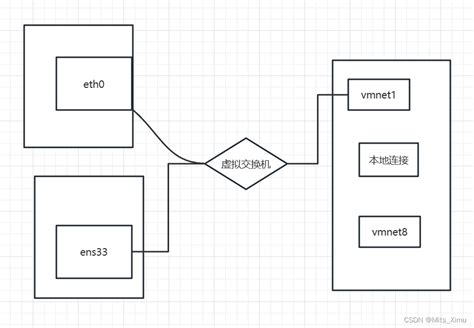 【vm虚拟机环境配置、安装liunx系统和连接xshell】虚拟机安装linux配置xshell Csdn博客