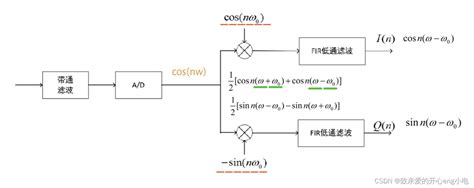 【知识点】ddc数字下变频 csdn博客
