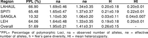 Percentage Of Polymorphic Loci Observed And Expected Number Of Loci