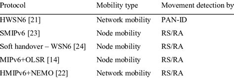 Mobility Extensions For 6LoWPAN Reactive Routing Protocols Download Scientific Diagram