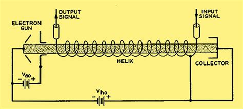 The Backward Wave Oscillator