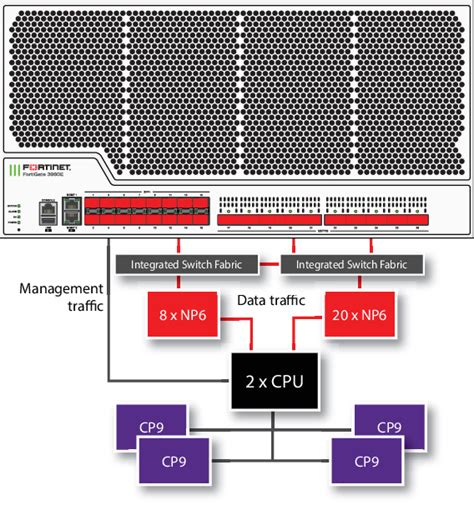 Fortigate 3980e Fast Path Architecture Fortigate Fortios 7 4 1 Fortinet Document Library