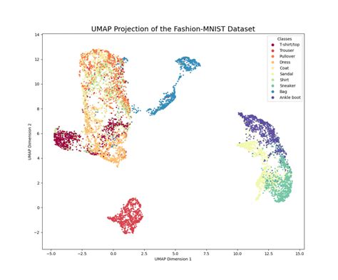 Advanced Dimensionality Reduction Umap And Autoencoders