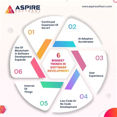Aspire Softserv On Linkedin Softwaredevelopment Techinnovation Ai Lowcode Cybersecurity