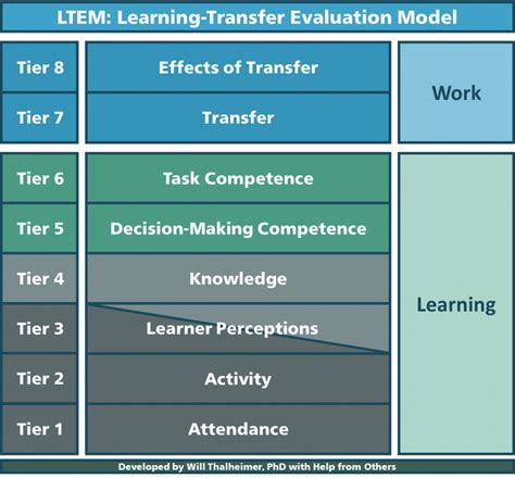 Ltem Work Learning Research