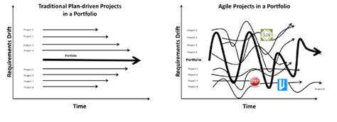Differences Between Portfolios Of Plan Driven Projects And Agile