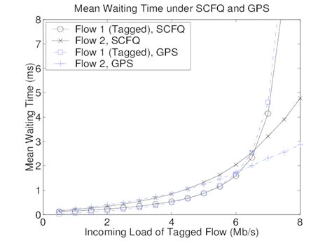 6 Mean Waiting Time Under Scfq A Packet Based Scheduling Policy And Download Scientific