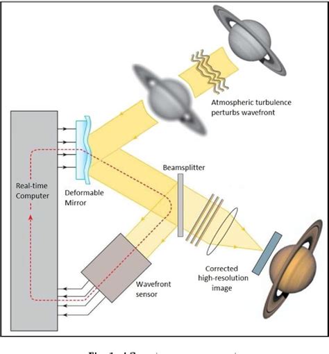 Figure 1 From Performance Simulation For Adaptive Optics Technique