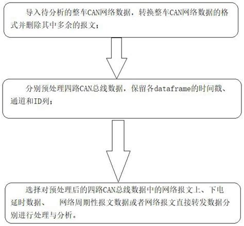 一种整车CAN网络数据自动化处理与分析方法与流程