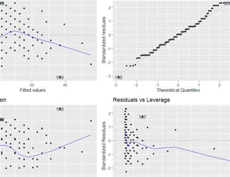 Linear Regression And Modeling Coursera