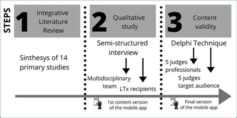 Mobile Application Prototype On Educational Content For Home Care Of Liver Transplantation