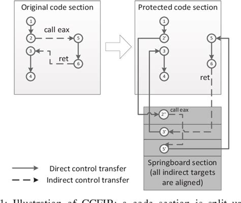 Figure 10 From Practical Control Flow Integrity And Randomization For Binary Executables