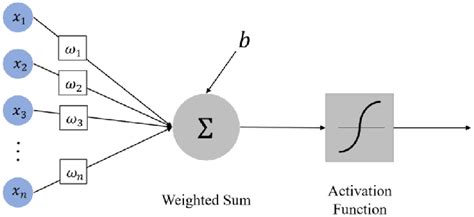Structure Of A Dnn Employing An Activation Function Download