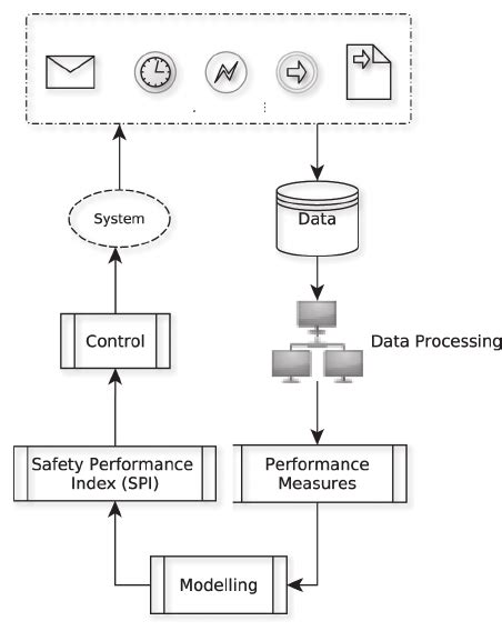 Safety Performance Index Spi Model Phase 2 Download Scientific Diagram