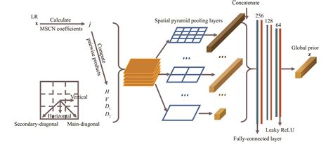 Contrastive Learning For Blind Super Resolution Via A Distortion Specific Network