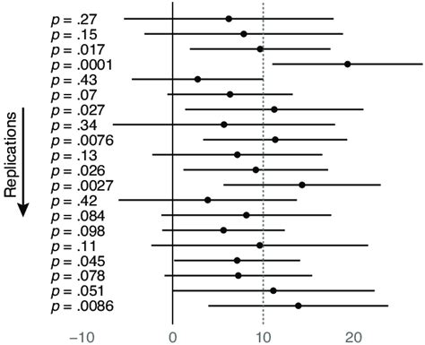 P Values And 95 Confidence Intervals Obtained By Simulating